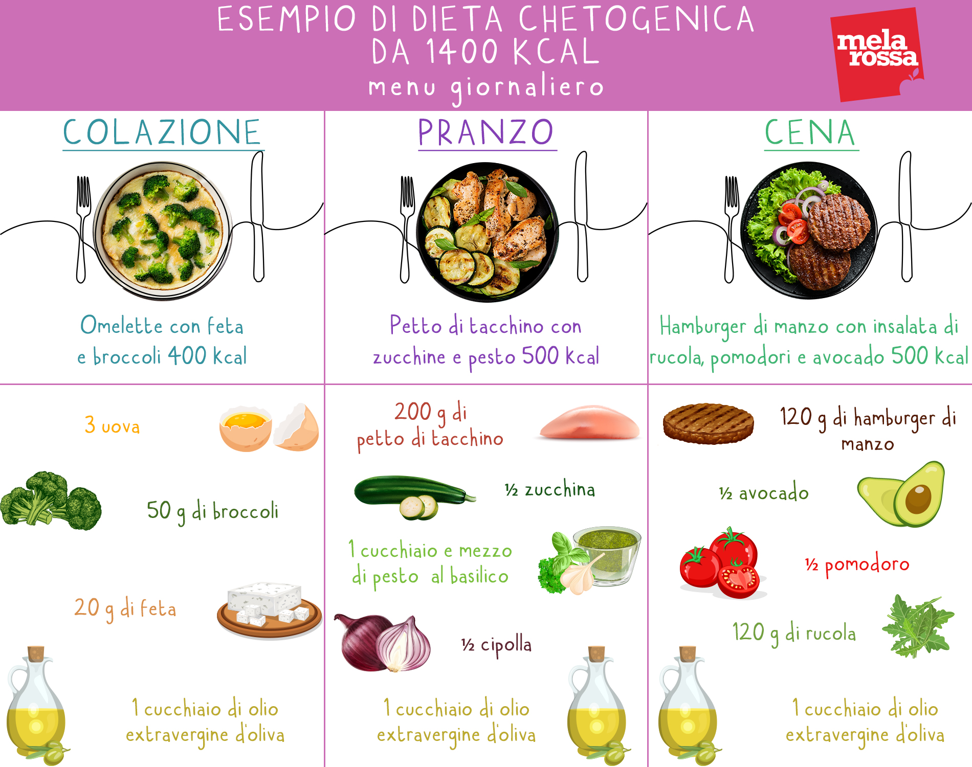 Dieta keto: esempi pratici | il geco e la farfalla